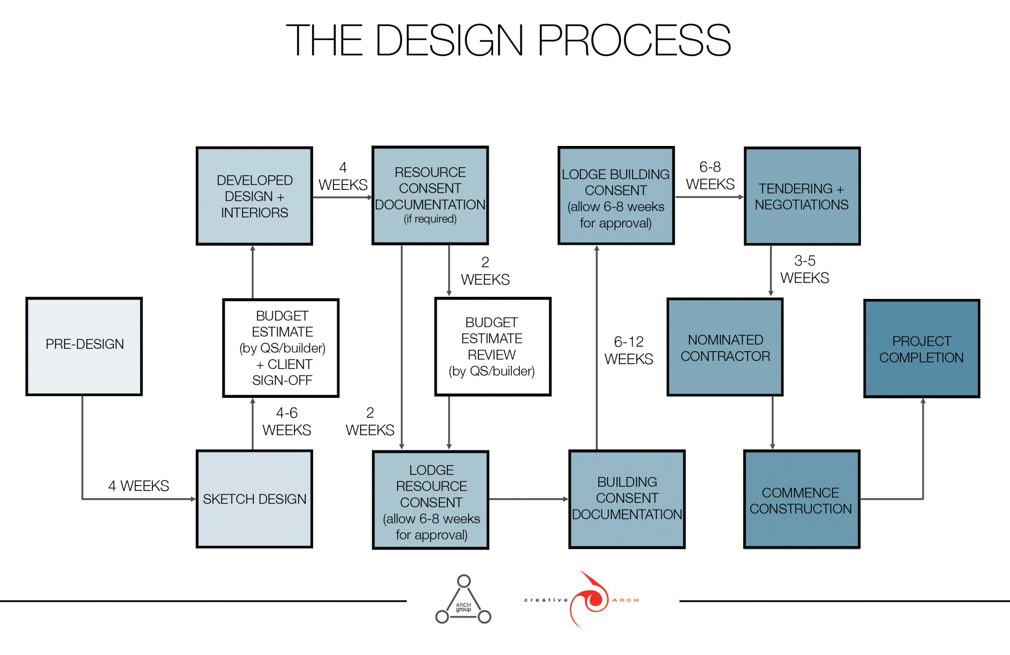 Our Process - Creative Arch